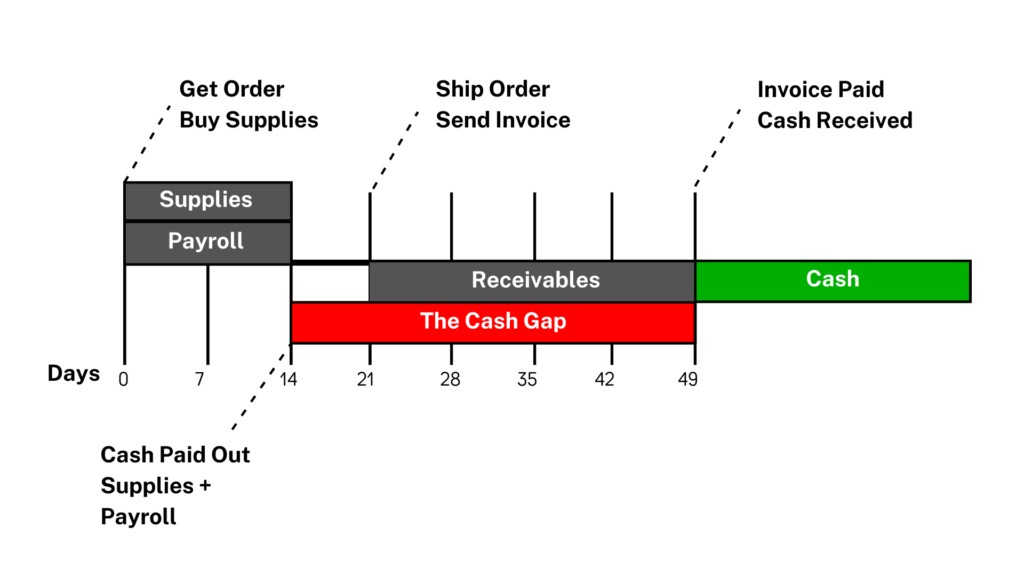 Why Small Business Owners Need to Pay Attention to Cash Flow